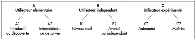 CECRL (Cadre européen commun de référence pour les langues) - Formanglais